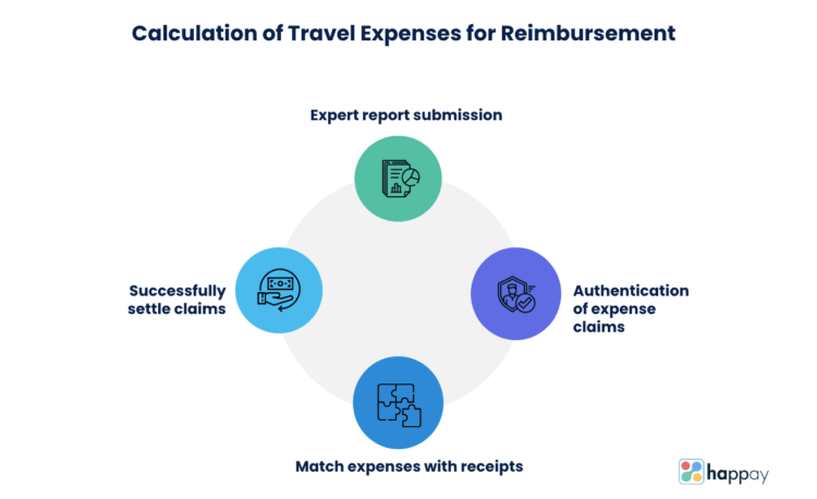 A Guide to Travel Expense Reimbursement Process - Happay