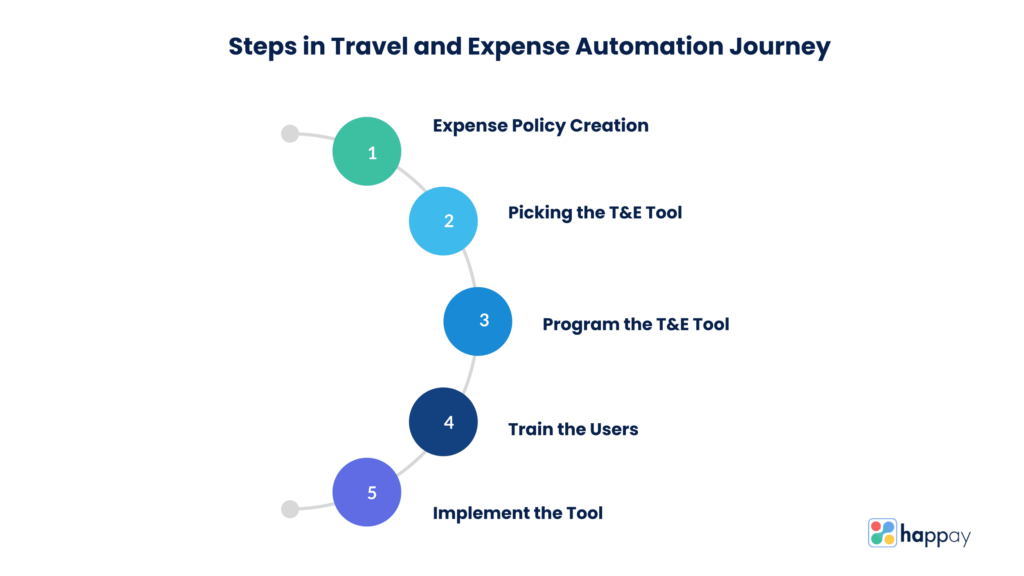 The Transformation of Travel and Expense (T&E) Automation 2023