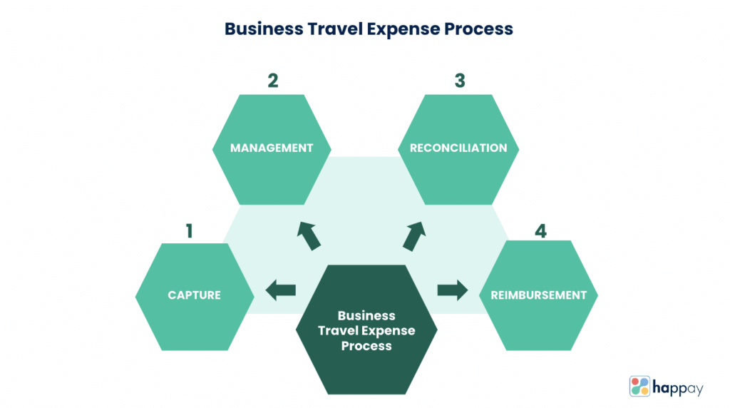 What are Business Travel Expenses: A Process Guide - Happay