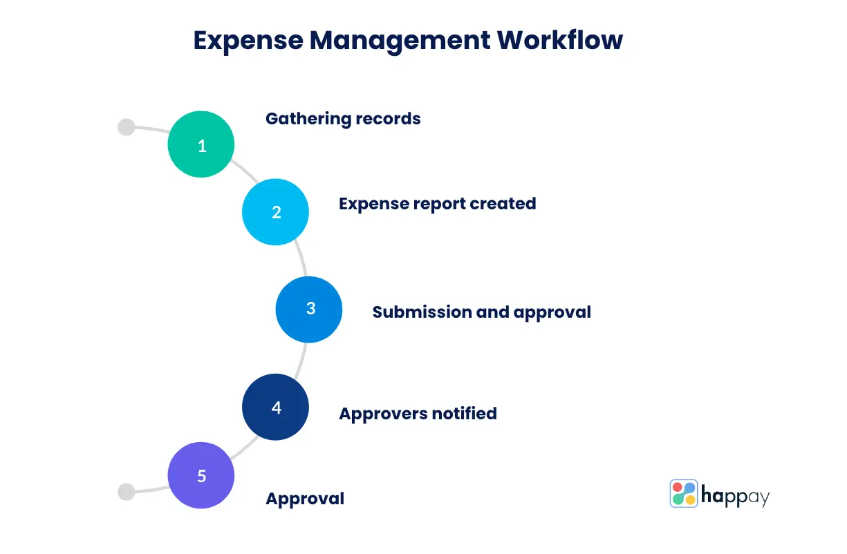 Expense Management Workflow Process And Automation Happay