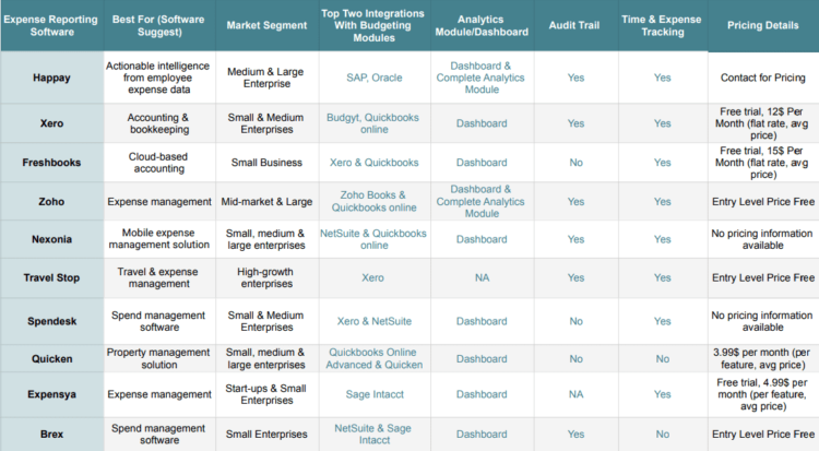10 Best Expense Reporting Software and Tools in 2023 - Happay