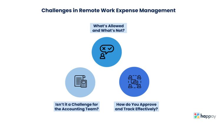How do Companies Manage Employees' Remote Work Expenses?