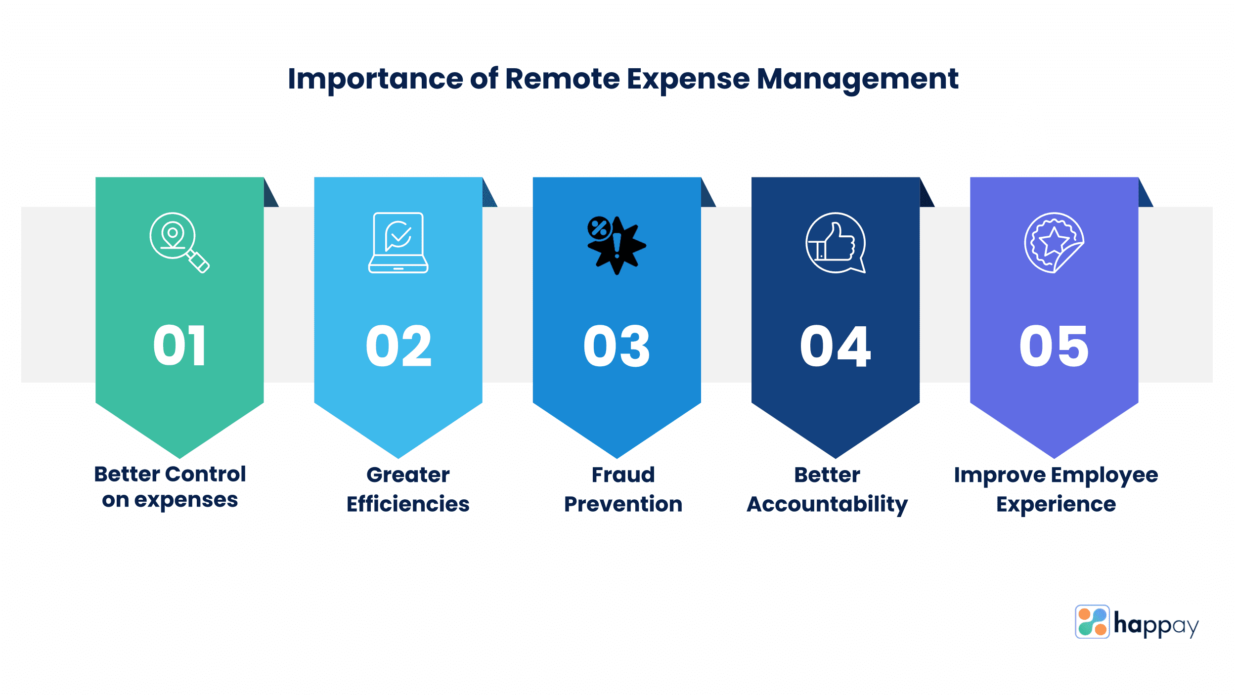 How do Companies Manage Employees' Remote Work Expenses?