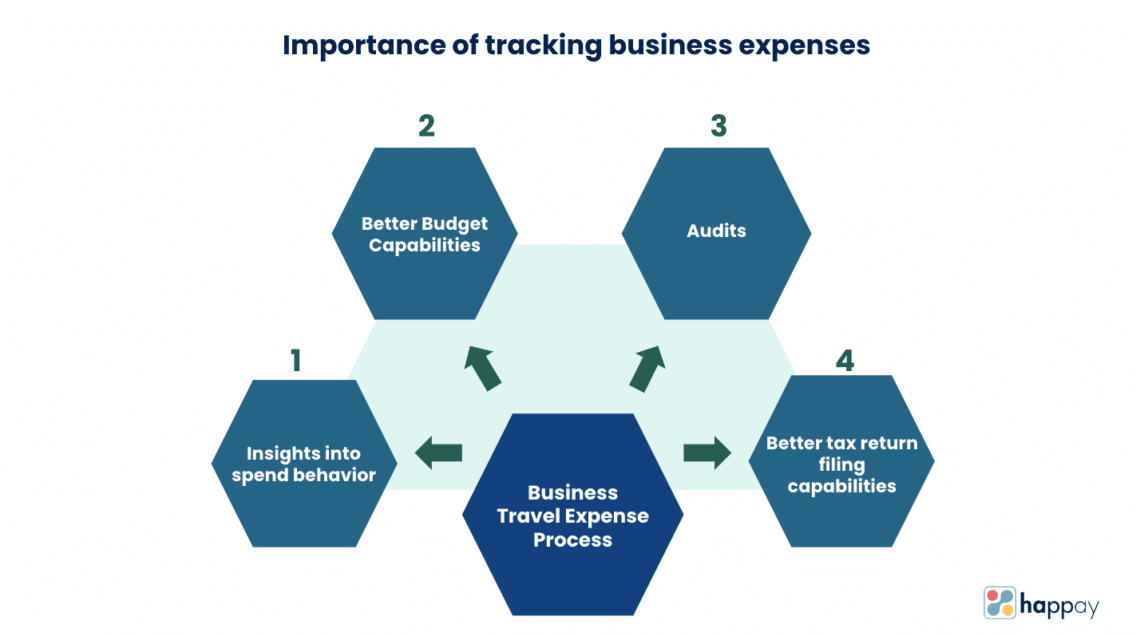 How to Track Your Business Expenses: 7 Steps - Happay