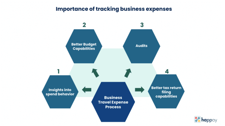 How to Track Your Business Expenses: 7 Steps - Happay