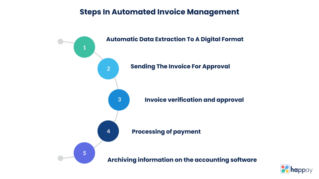 Invoice Management: Types, Process, Systems, Challenges