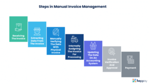 Invoice Management: Types, Process, Systems, Challenges