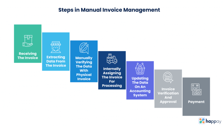 Invoice Management: Types, Process, Systems, Challenges