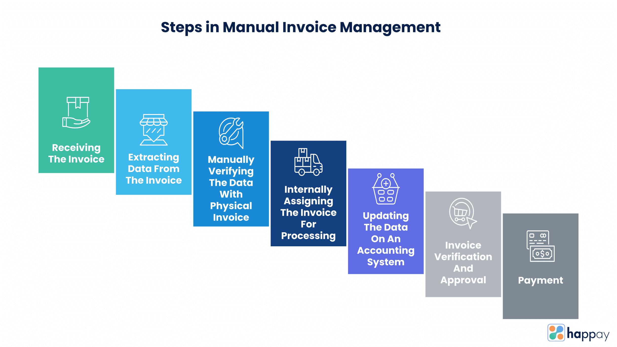 Invoice Management: Types, Process, Systems, Challenges