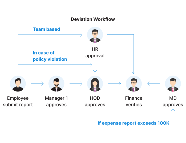 Travel Request & Approval Workflow Explained