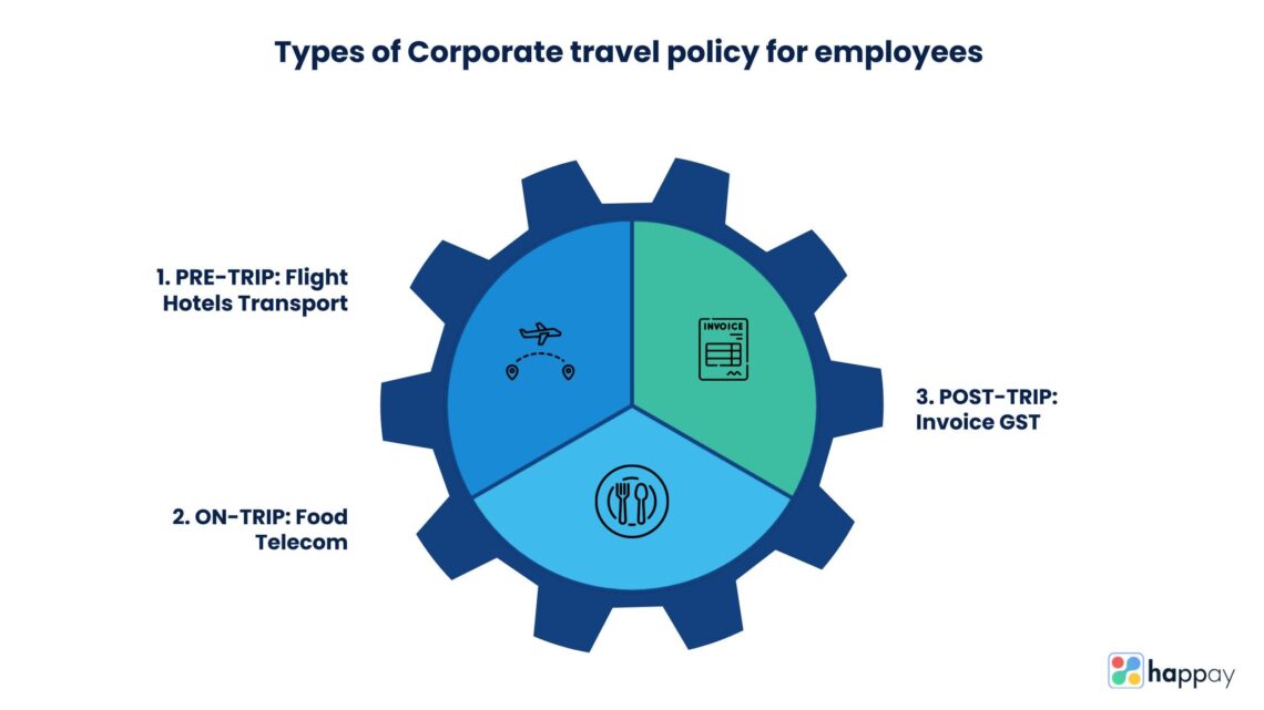 Travel Policy for Employees in India: A Guide for 2023 - Happay