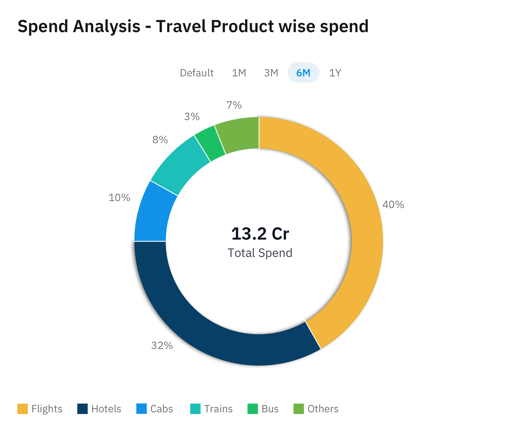 Travel & Expense Analytics for Smarter Spend Decisions
