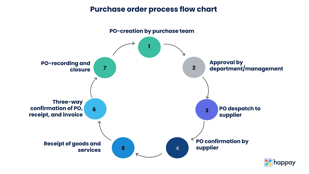 Purchase Order Process PO Guide Meaning Steps Flowchart