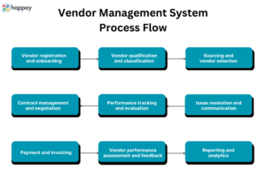 Vendor Management System: Benefits, Features & TOP Systems