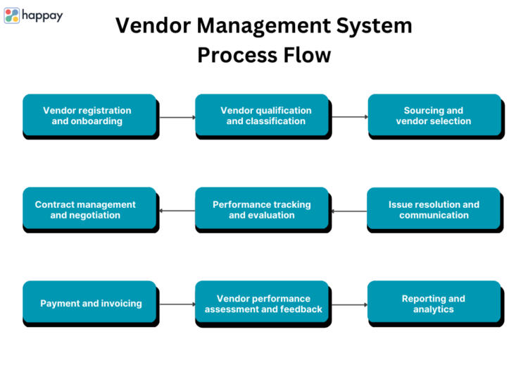 Vendor Management System: Benefits, Features & TOP Systems