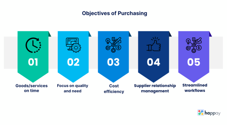 Procurement vs Purchasing: Key Differences Explained