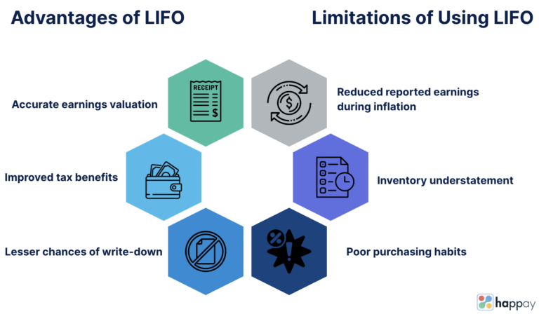 LIFO (Last In, First Out): Meaning, Formula & Examples