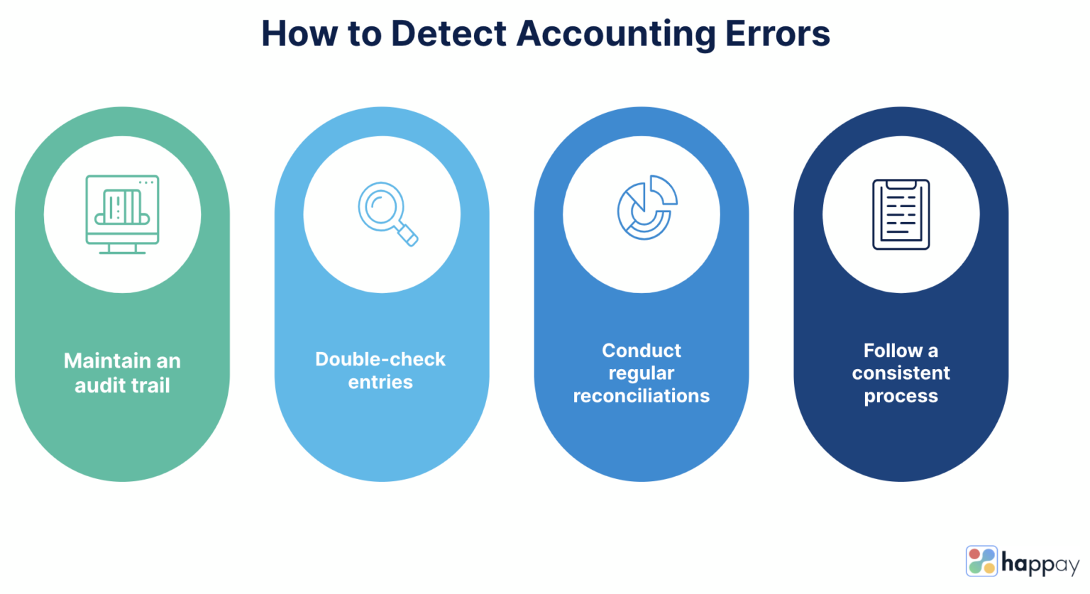 Accounting Errors: Types, Examples & Rectification