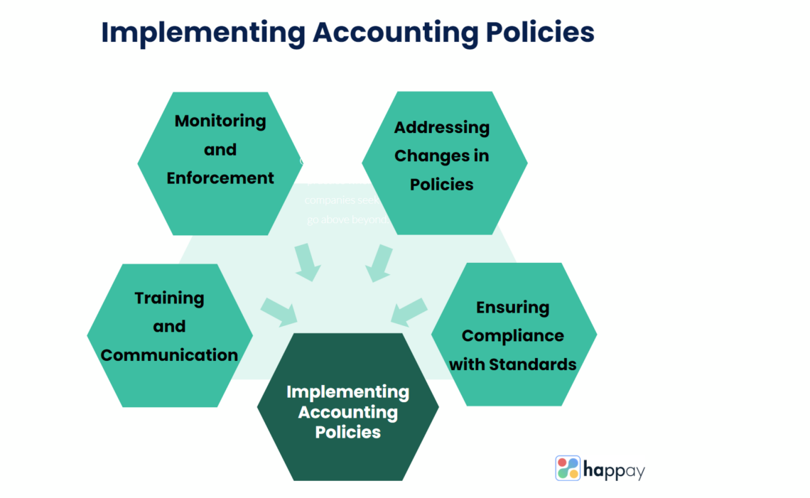 Accounting Policies: Definition, Examples & Importance