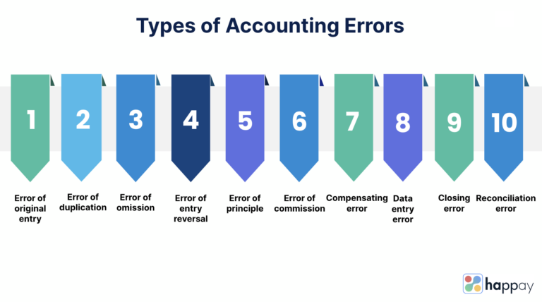 Accounting Errors: Types, Examples & Rectification